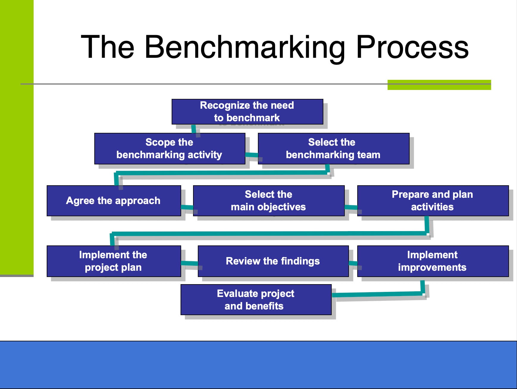 Benchmarking Performance Training Course Material - Oak Innovation Benchmarking Performance Training Course Material - Oak Innovation